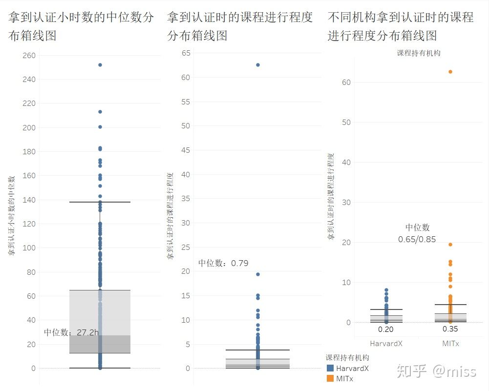 在线教育平台edx运营情况数据分析报告——SQL&Tableau_在线教育平台数据集-CSDN博客