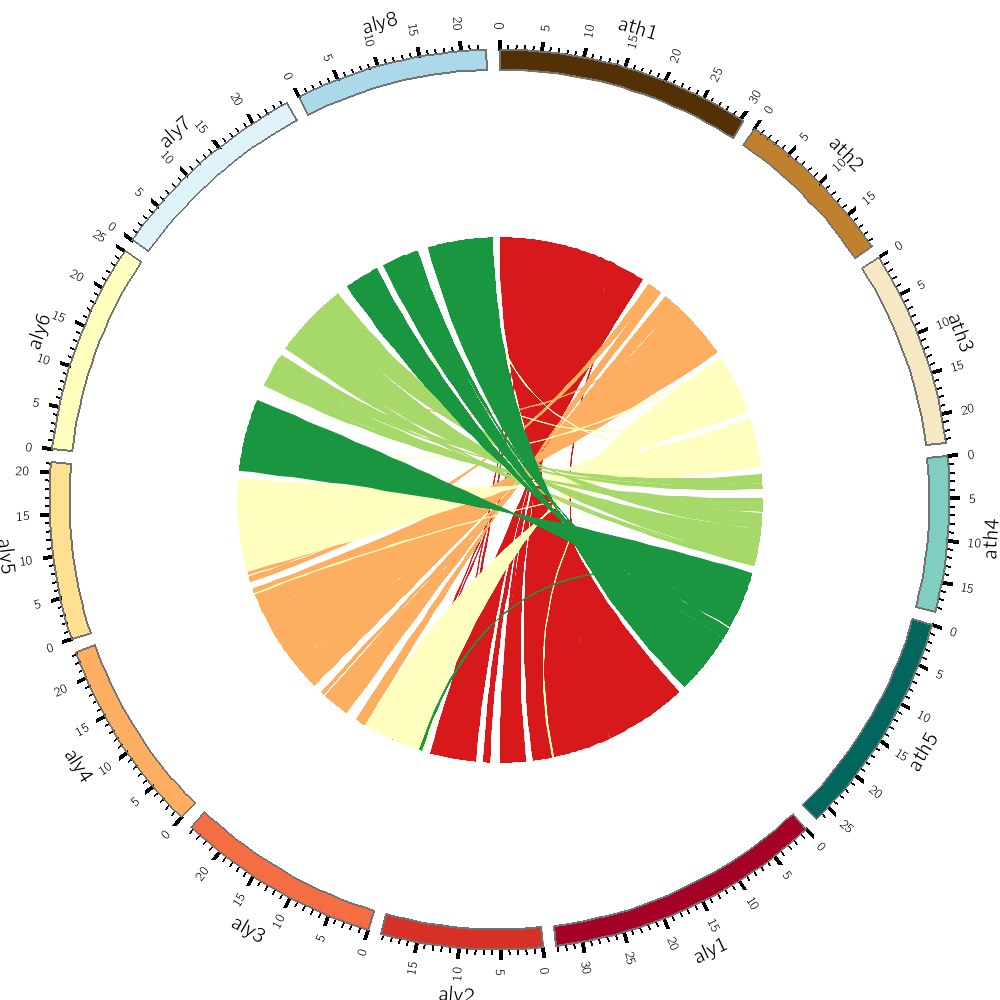 从零开始学CIRCOS绘制圈图(四)-CSDN博客