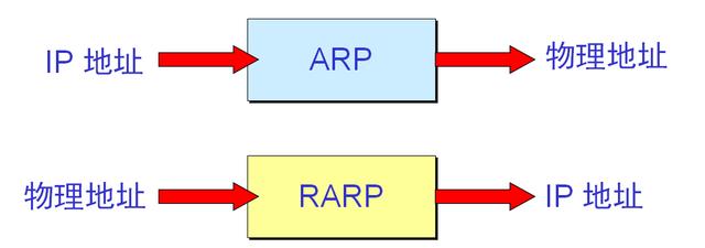 arp 项删除失败: 请求的操作需要提升。_ARP与RARP详细解析-CSDN博客