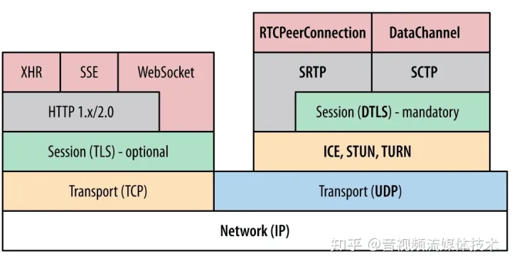 Web前端WebRTC攻略：传输协议UDP/RTP/RTC_webrtc相似npm包-CSDN博客