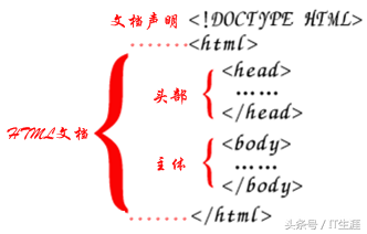 （基础）HTML文档结构知识点讲解_html文档结构图-CSDN博客