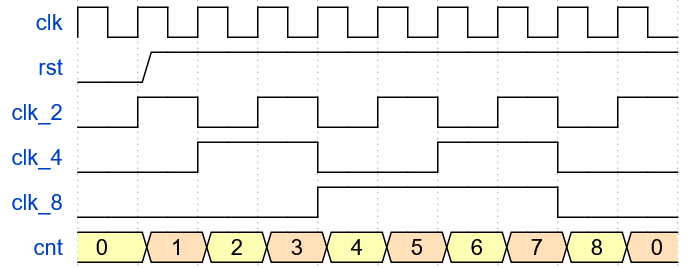 Fpga分频器设计(偶数分频、奇数分频) Csdn博客 4262