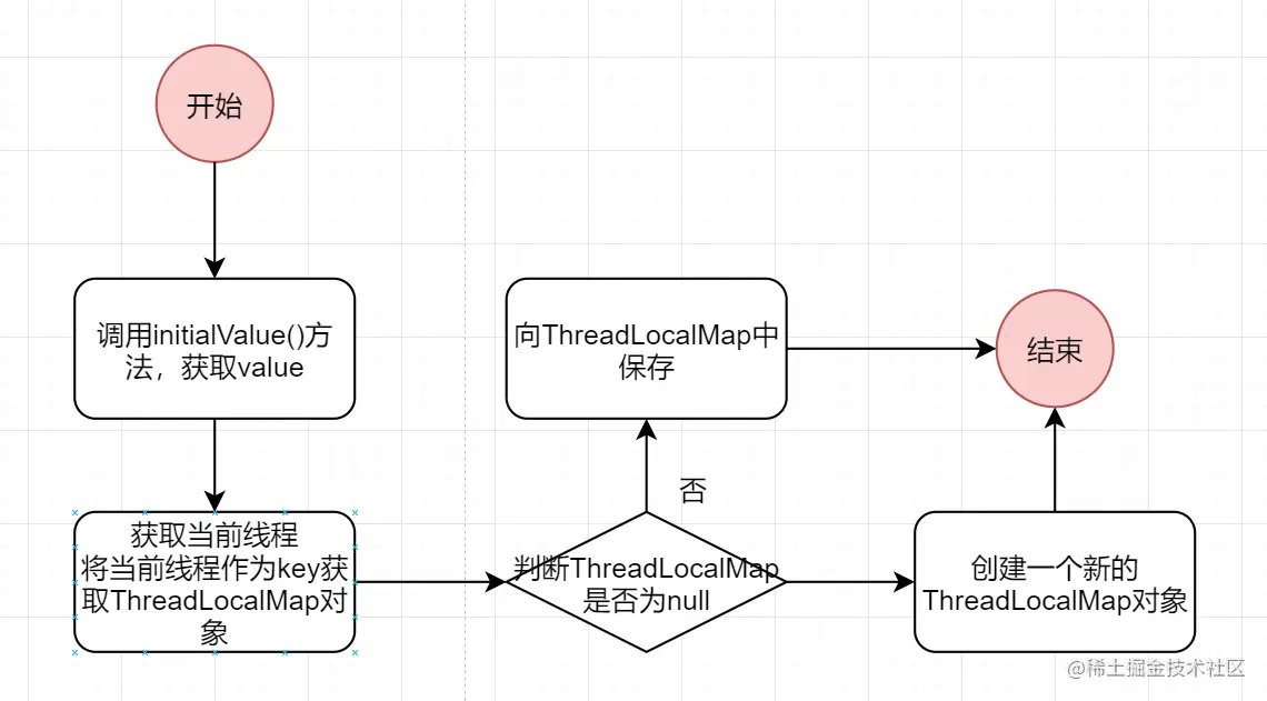 Java并发之threadlocal Threadlocal全局变量 Csdn博客