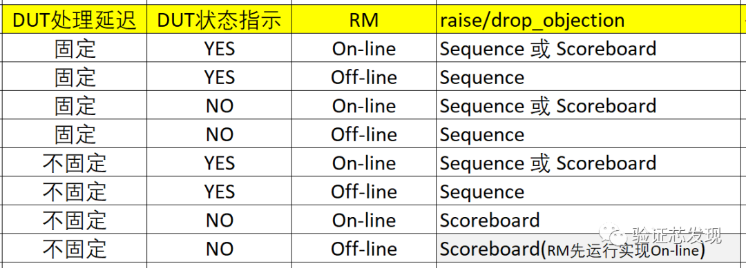 DUT处理延迟 对Monitor采数和验证环境结束机制的影响分析_monitor怎么知道dut运算完成了-CSDN博客
