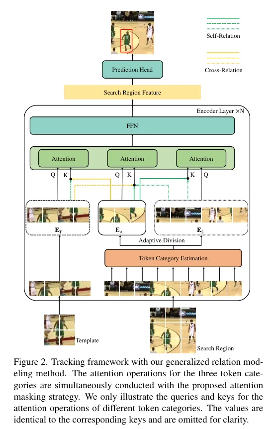 视觉目标跟踪：generalized Relation Modeling For Transformer Tracking Csdn博客 