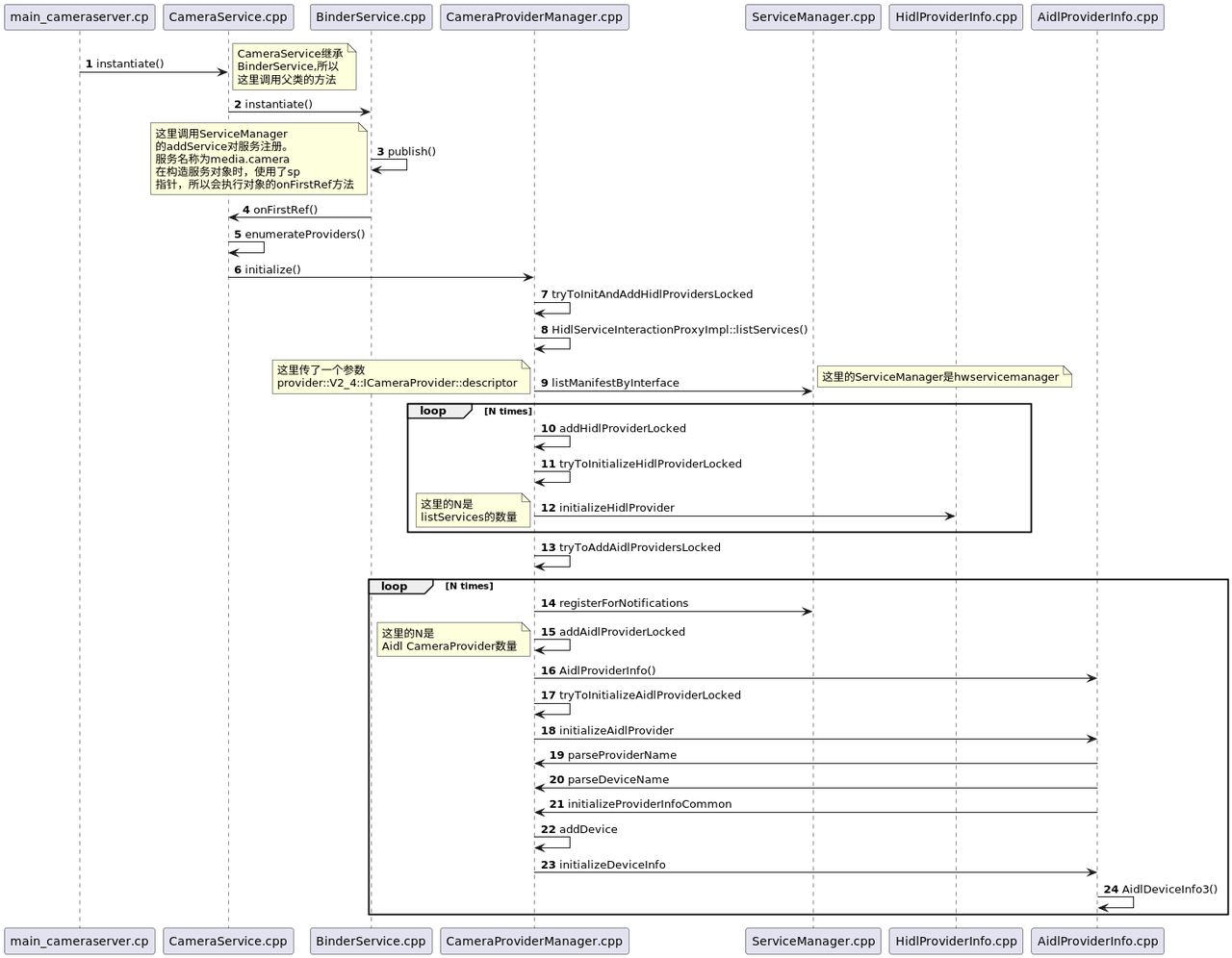 [Android Camera精讲]CameraServer启动流程-CSDN博客