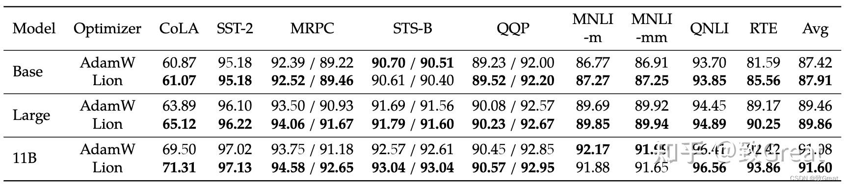 第五十二章 优化器SGD，AdamW与Lion性能对比-CSDN博客