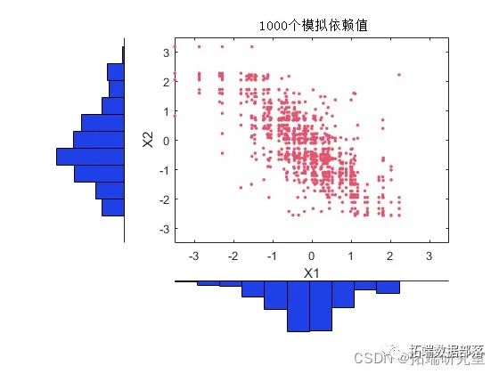 MATLAB用COPULA模型进行蒙特卡洛(MONTE CARLO)模拟和拟合股票收益数据分析-CSDN博客