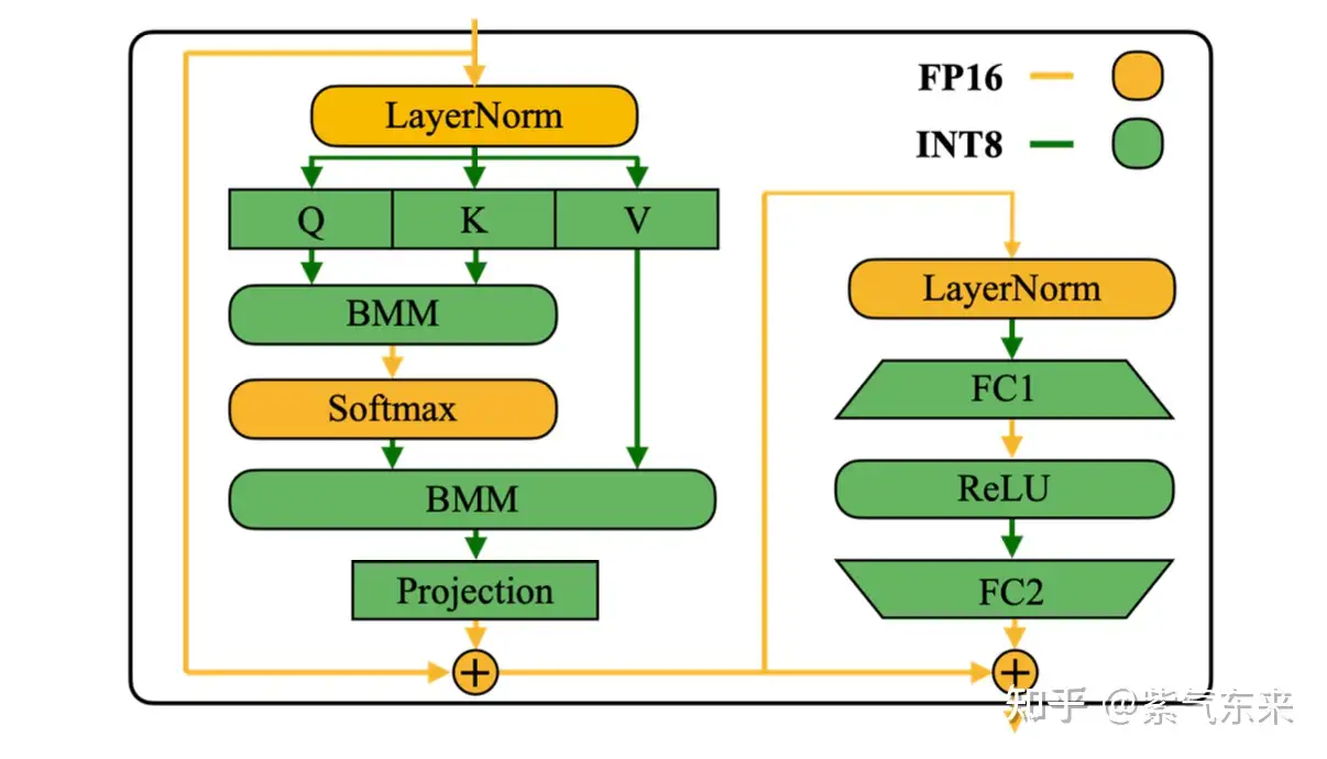 大语言模型的模型量化(INT8/INT4)技术-CSDN博客