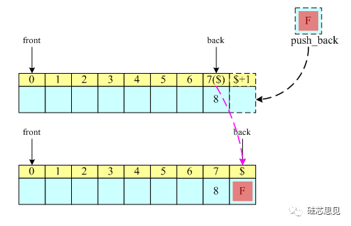 硅芯思见:systemverilog中队列的越界访问verilog 数组索引硅芯思见的博客 Csdn博客