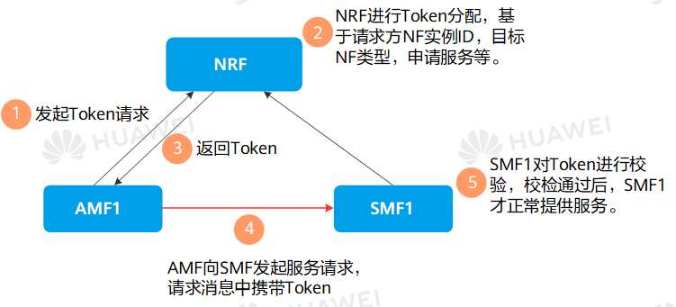 状态 nrf_一望“5G”技术专题 | 第十四期：5G Core业务解决方案解读： NRF解决方案...-CSDN博客