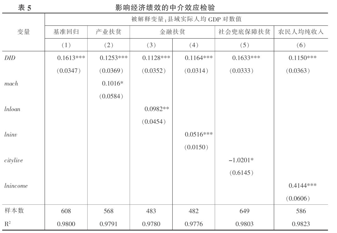顶刊实证复现:扶贫改革试验区的经济增长效应及政策有效性评估!思路梳理全数据源python代码ppmandata的博客 Csdn博客
