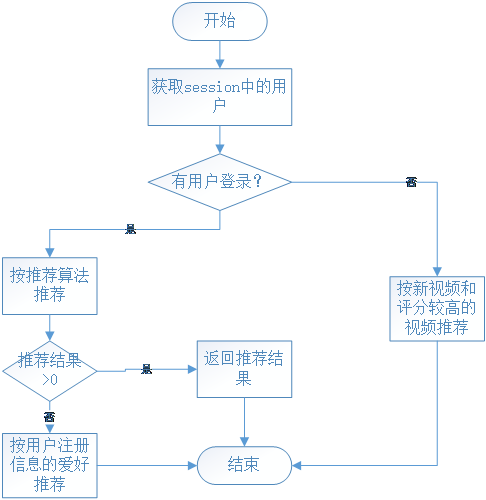 个性化视频推荐系统的设计与实现python实现视频推荐算法python Csdn博客