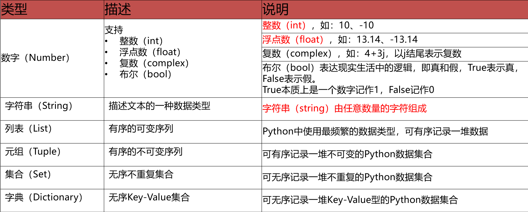 Python Python基础语法:字面量(字符串)、注释、变量、数据类型(type语句、变量无类型)、数据类型转换、标识符(命名规则)、运算