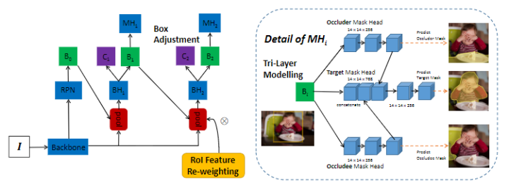 [YOLOv7/YOLOv5系列改进NO.39]引入改进遮挡检测的Tri-Layer插件 | BMVC 2022_yolov7目标检测遮挡问题-CSDN博客