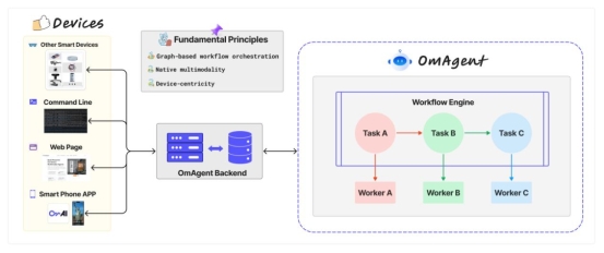 智能体已经能像人一样刷视频了？联汇科技OmAgent智能体悄悄开启试用-CSDN博客