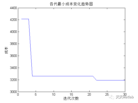 【vrp问题】基于蚁群算法求解带时间窗的车辆路径规划vrptw问题附matlab代码 Vrptw数据集 Csdn博客