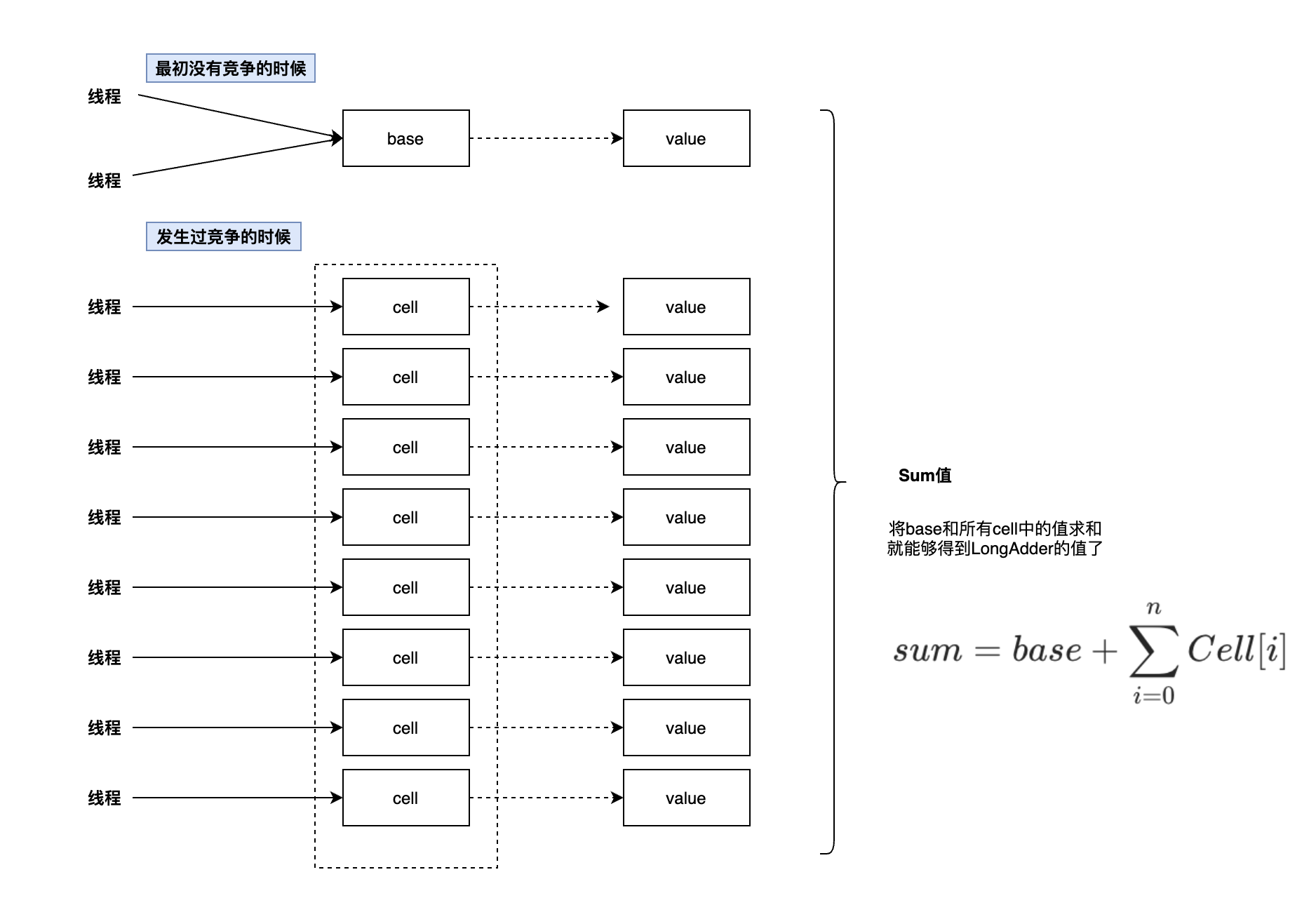 JDK8 新特性 LongAdder 源码解析_longadder测试-CSDN博客