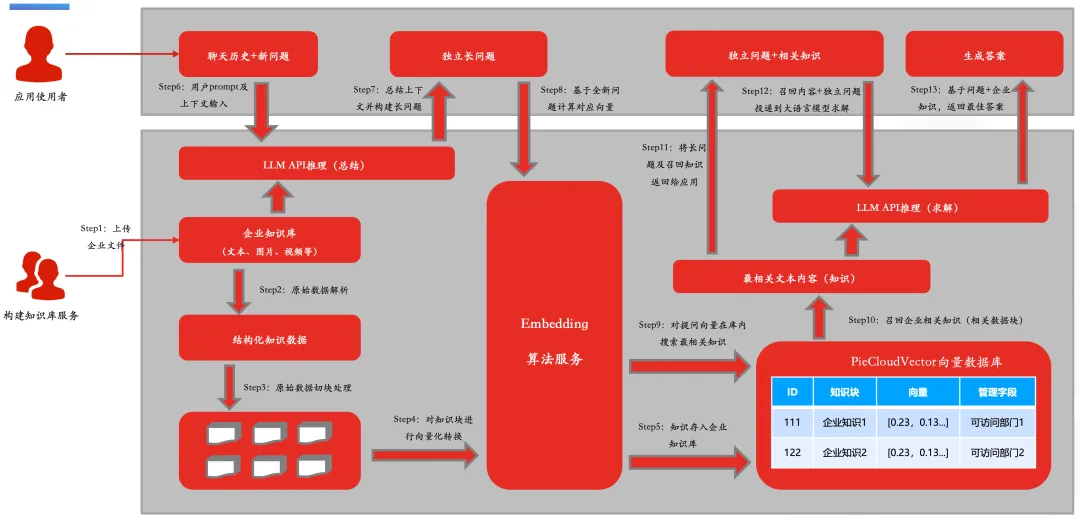云原生向量数据库 PieCloudVector 助力多模态大模型 AI 应用-CSDN博客