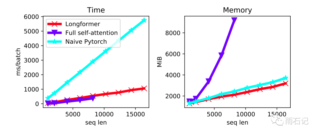 pytorch实现attention_Longformer: 局部Attention和全局attention的混搭-CSDN博客