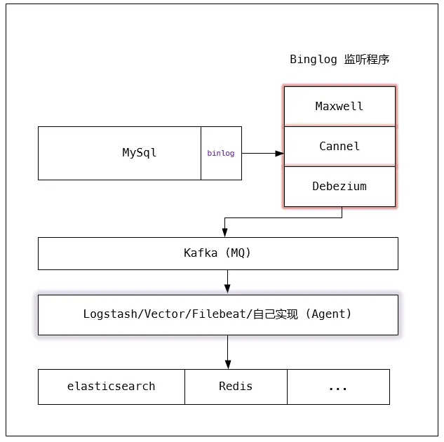 如何高效实现 Mysql 与 Elasticsearch 的数据同步mysql数据同步到elasticsearch Csdn博客 
