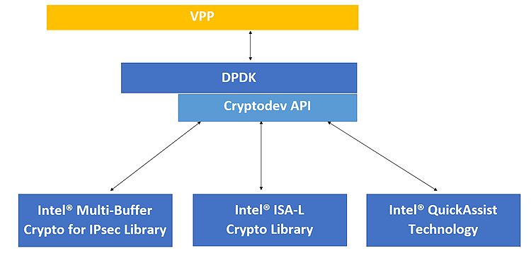 FD.io VPP项目中的IPsec加速使用指南-CSDN博客