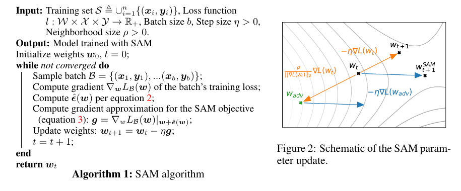 Sharpness-Aware Minimization for Efficiently Improving Generalization-CSDN博客