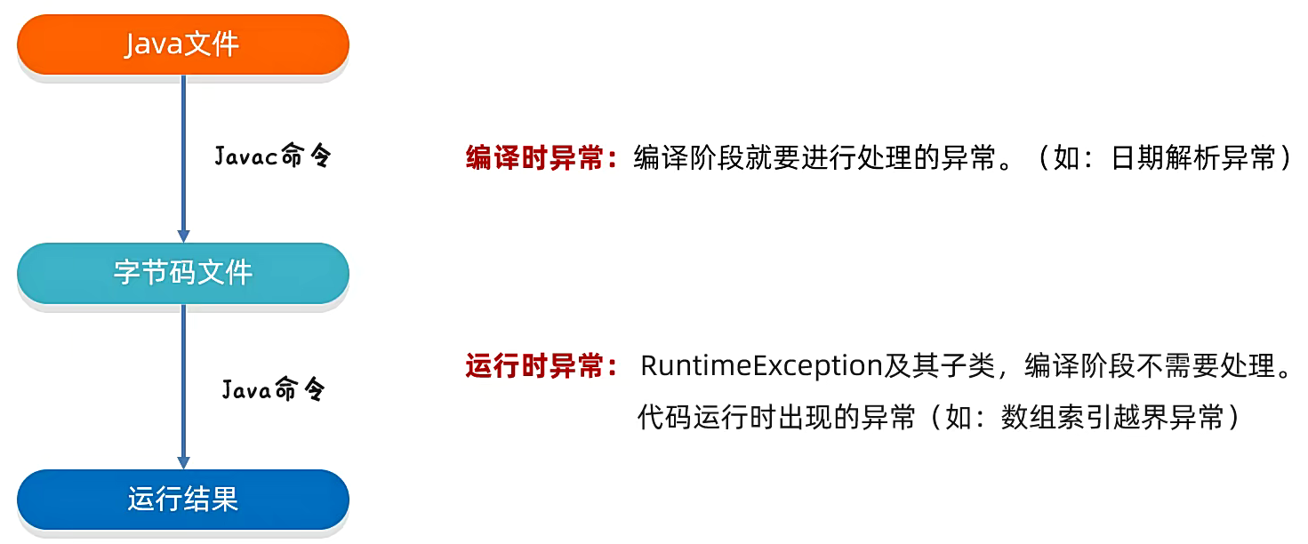 【java】编译时异常和运行时异常 Csdn博客