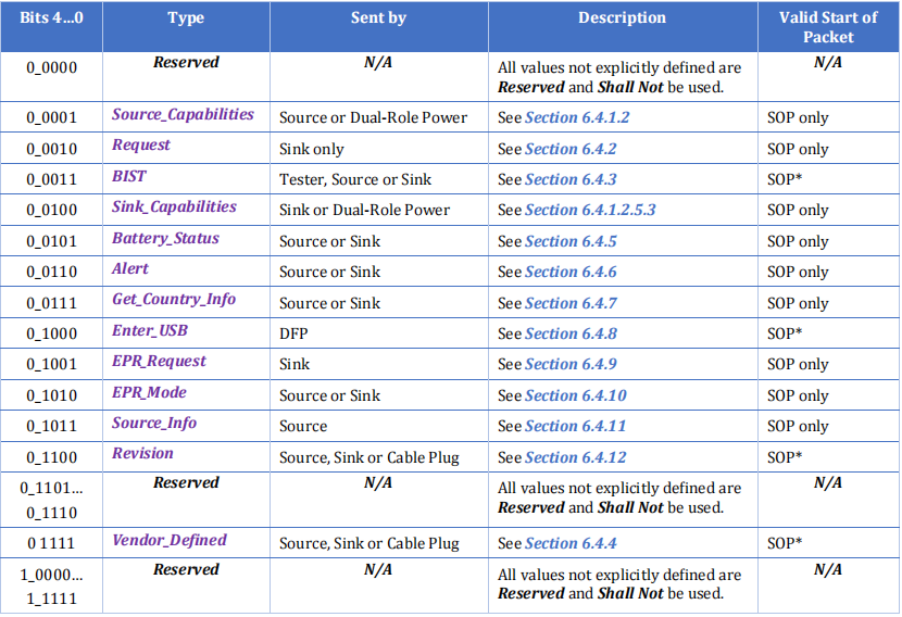 六、USB PD协议层之数据消息_usb pd drp vdm-CSDN博客