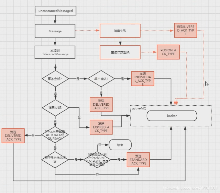 ActiveMQ使用及原理浅析（消息队列）_activemq原理机制-CSDN博客