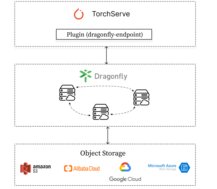 解决模型仓库带宽瓶颈问题!torchserve 使用 Dragonfly 加速分发模型 Csdn博客