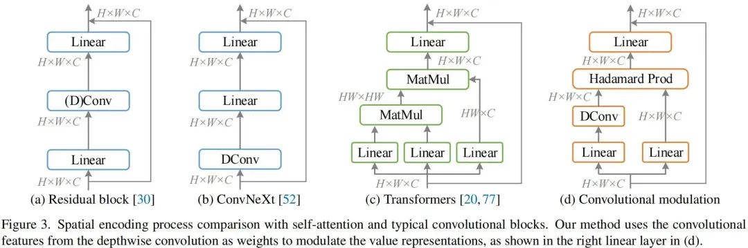 超越ConvNeXt！Conv2Former：用于视觉识别的Transformer风格的ConvNet-CSDN博客