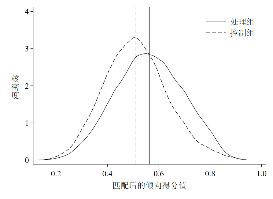双重差分法之PSM - DID_psm-did-CSDN博客