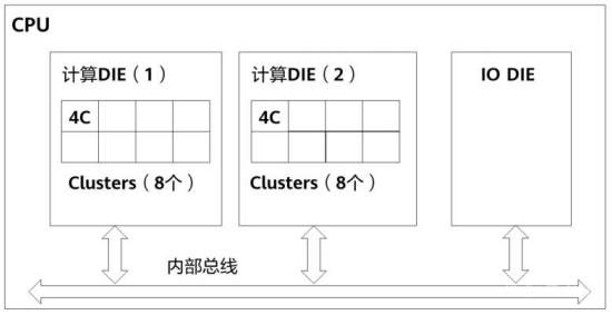 Kunpeng处理器组织和芯片架构详解_芯片cluster-CSDN博客