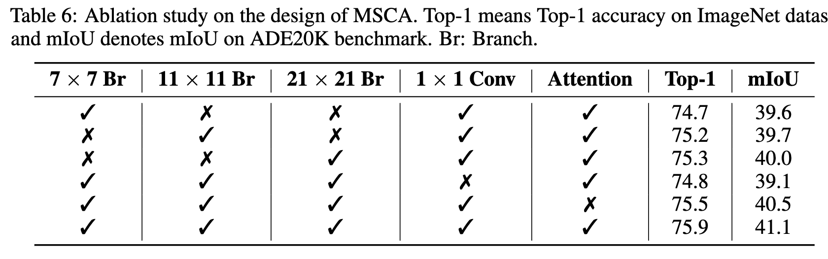 SegNeXt: Rethinking Convolutional Attention Design for Semantic Segmentation-CSDN博客