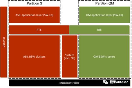 autosar详细介绍(vector的文档_基于Autosar软件的功能安全开发的介绍-CSDN博客
