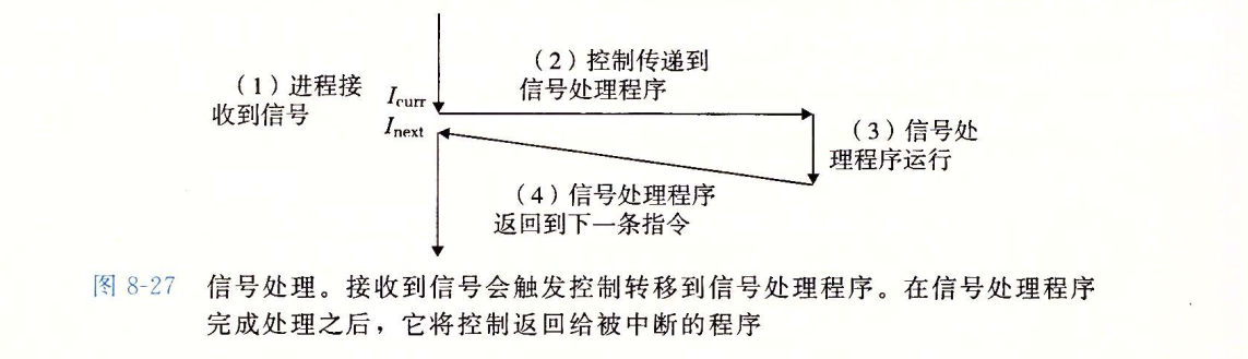 Csapp学习笔记——chapter8 异常控制流csapp第八章读书笔记 Csdn博客
