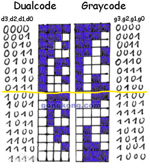 Matlab 生成格雷码格雷码(grey Code)生成规则 Csdn博客