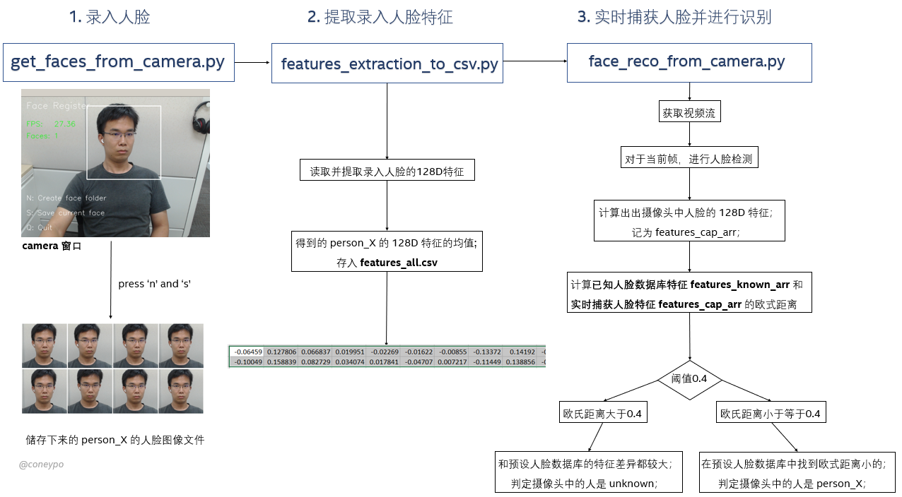 基于python调用摄像头进行人脸识别，支持多张人脸同时识别 Csdn博客