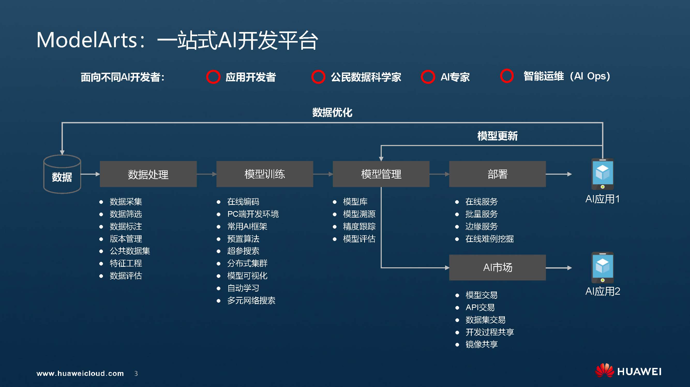 ModelArts服务介绍_mode;arts-CSDN博客
