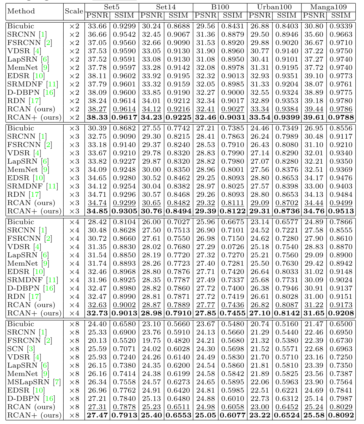 论文笔记(RCAN)_rcan论文-CSDN博客