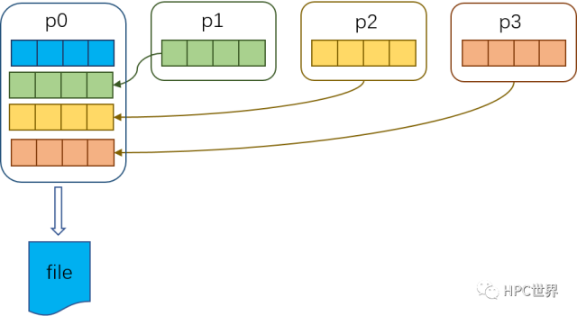 MPI系列: 并行IO性能优化究竟是怎么玩的呢？-CSDN博客