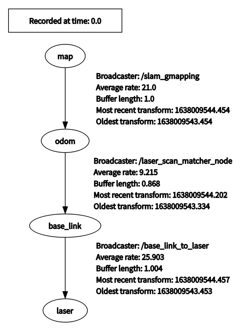 无里程计仅使用激光雷达建图（GMapping算法）-CSDN博客