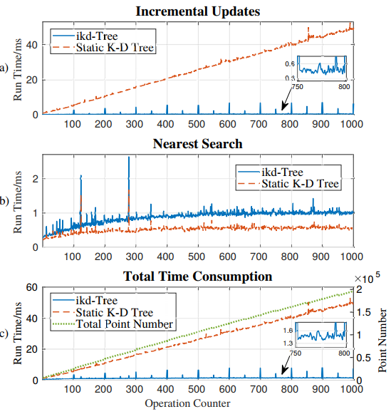 ikd-Tree：增量KD树在机器人中的应用-CSDN博客