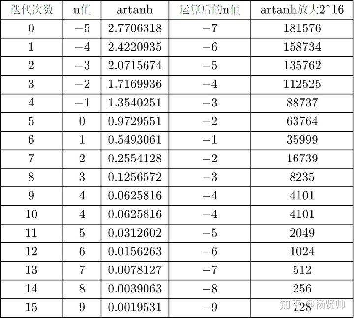 算法函数chisel实践——利用cordic算法计算对数函数街机时代的博客 Csdn博客