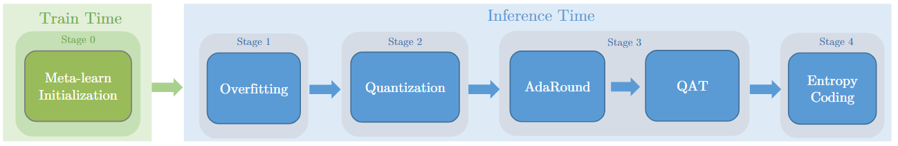 Implicit Neural Representations For Image Compression 论文笔记 Csdn博客