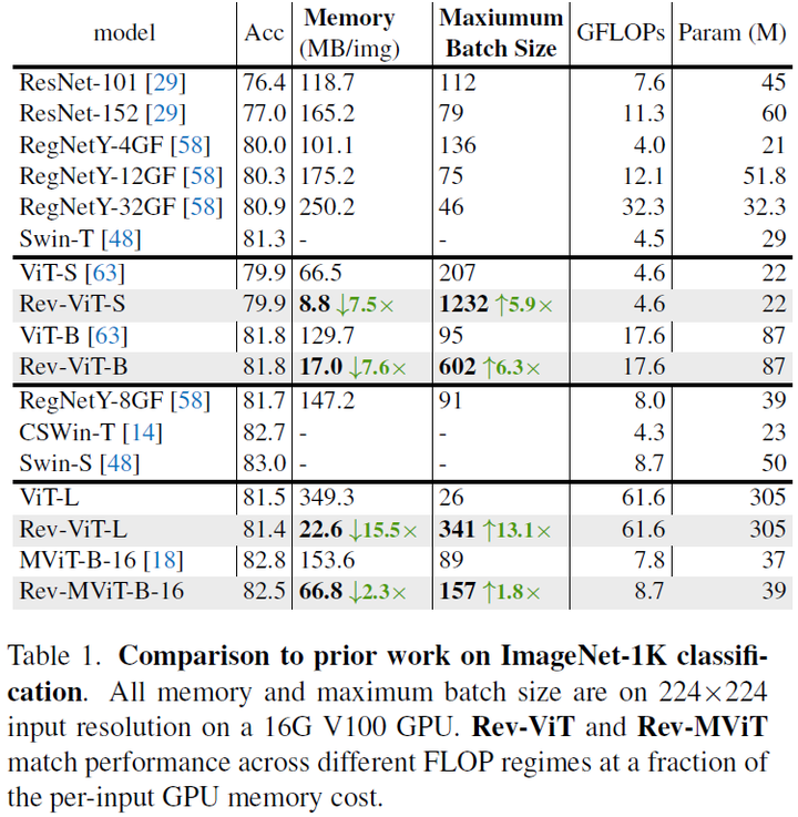 小内存有救了！Reversible ViT：显存减少15倍，大模型普及曙光初现！_reversible vision transformers ...