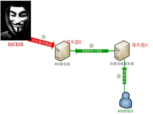Linux 下文件防篡改 Rsync Inotify实现文件防篡改 Csdn博客