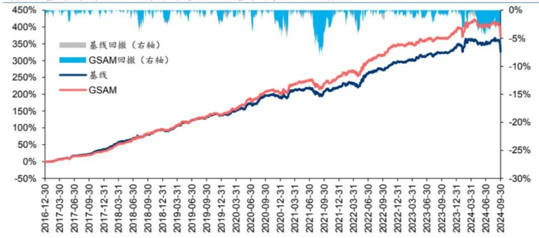 QuantML-Qlib Model | 华泰SAM：提升AI量化模型的泛化性能 研报复现-CSDN博客