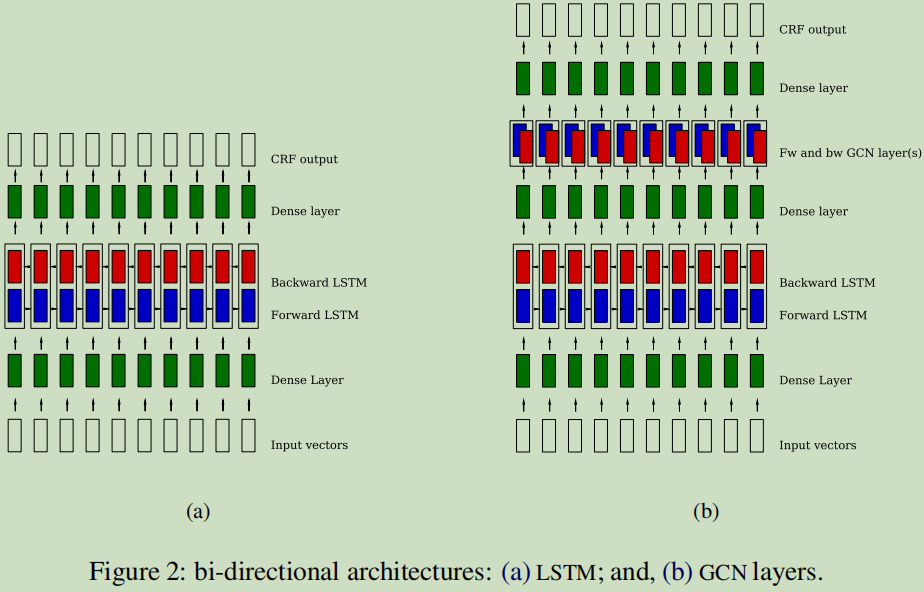[论文阅读笔记25]GCN4NER：用GCN模型来解决NER_gcn做ner-CSDN博客